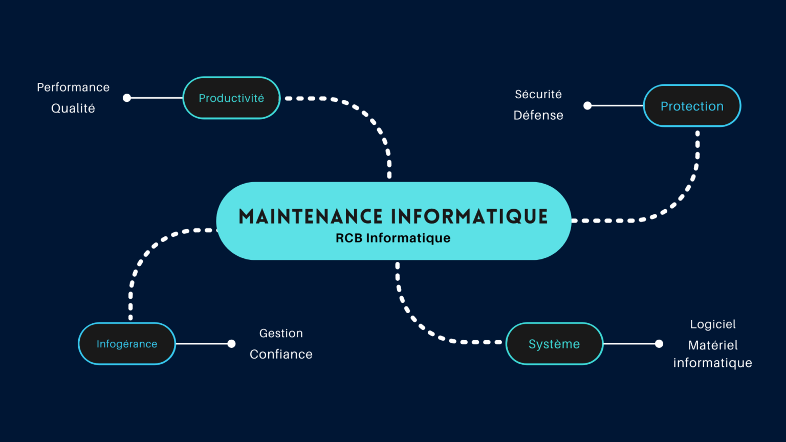 Maintenance Informatique à Elancourt - RCB Informatique